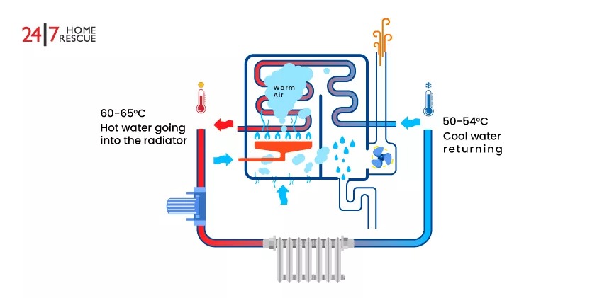 What Is A Condensing Boiler- All You Need To Know